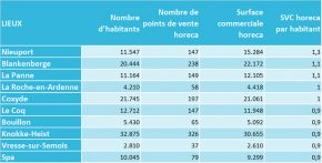 Tabel België horeca Top 10 FR 2022 - Locatus